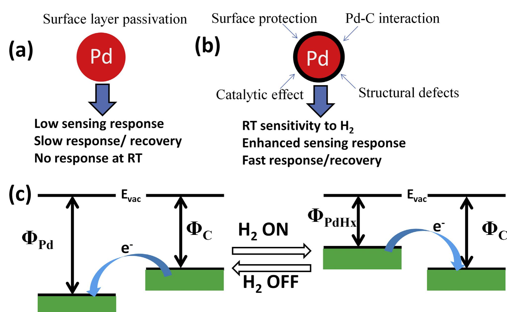 schematic illustration of sensing mechanism of pd
