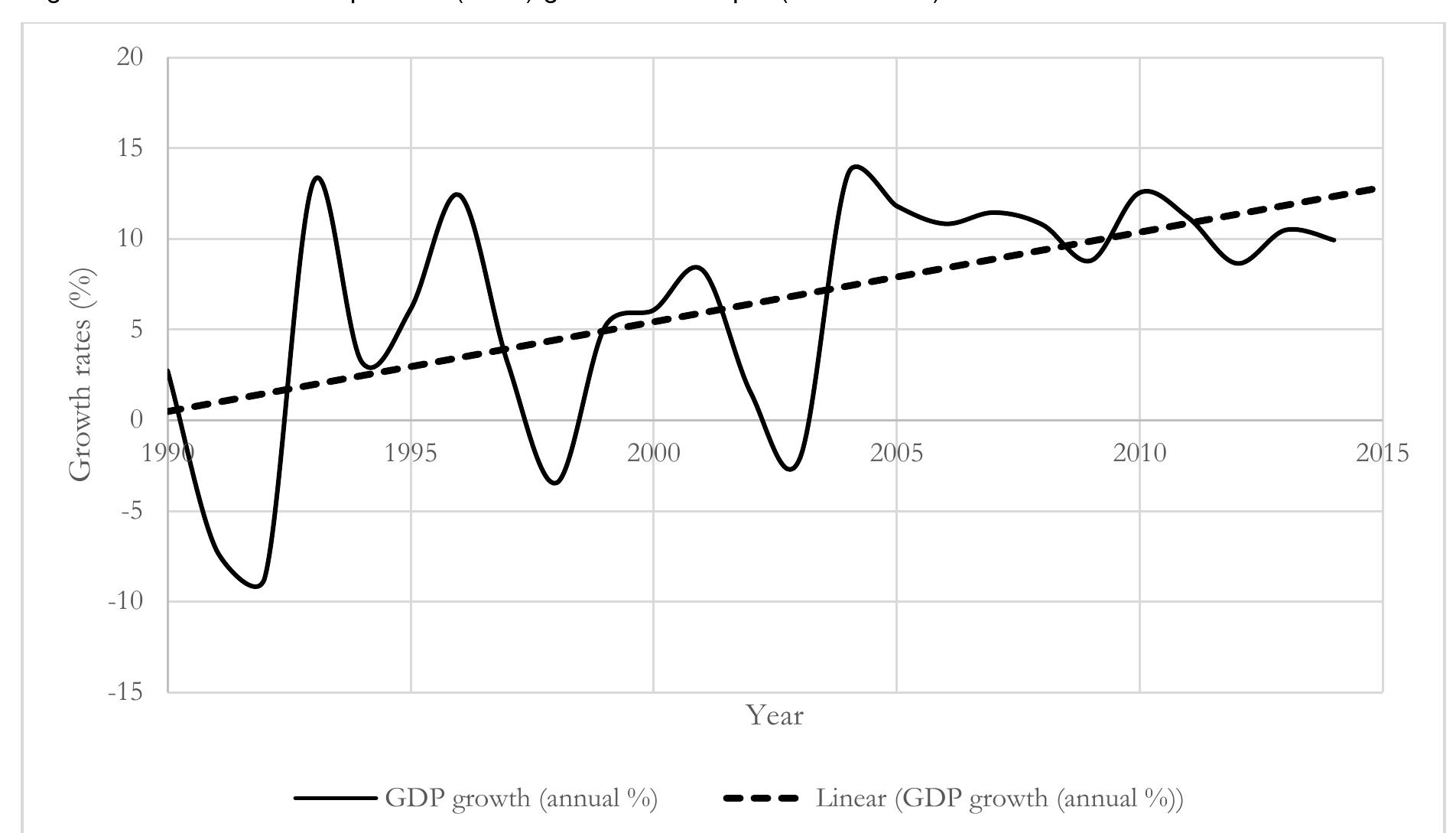 Gross domestic product (gdp) growth in ethiopia (1990-2014)
