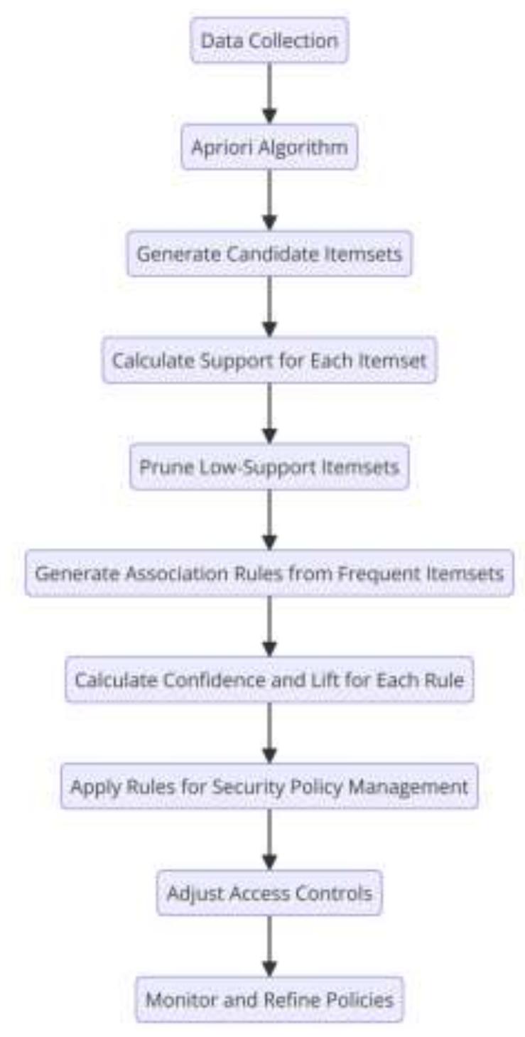 To better visualize how data flows through the process of