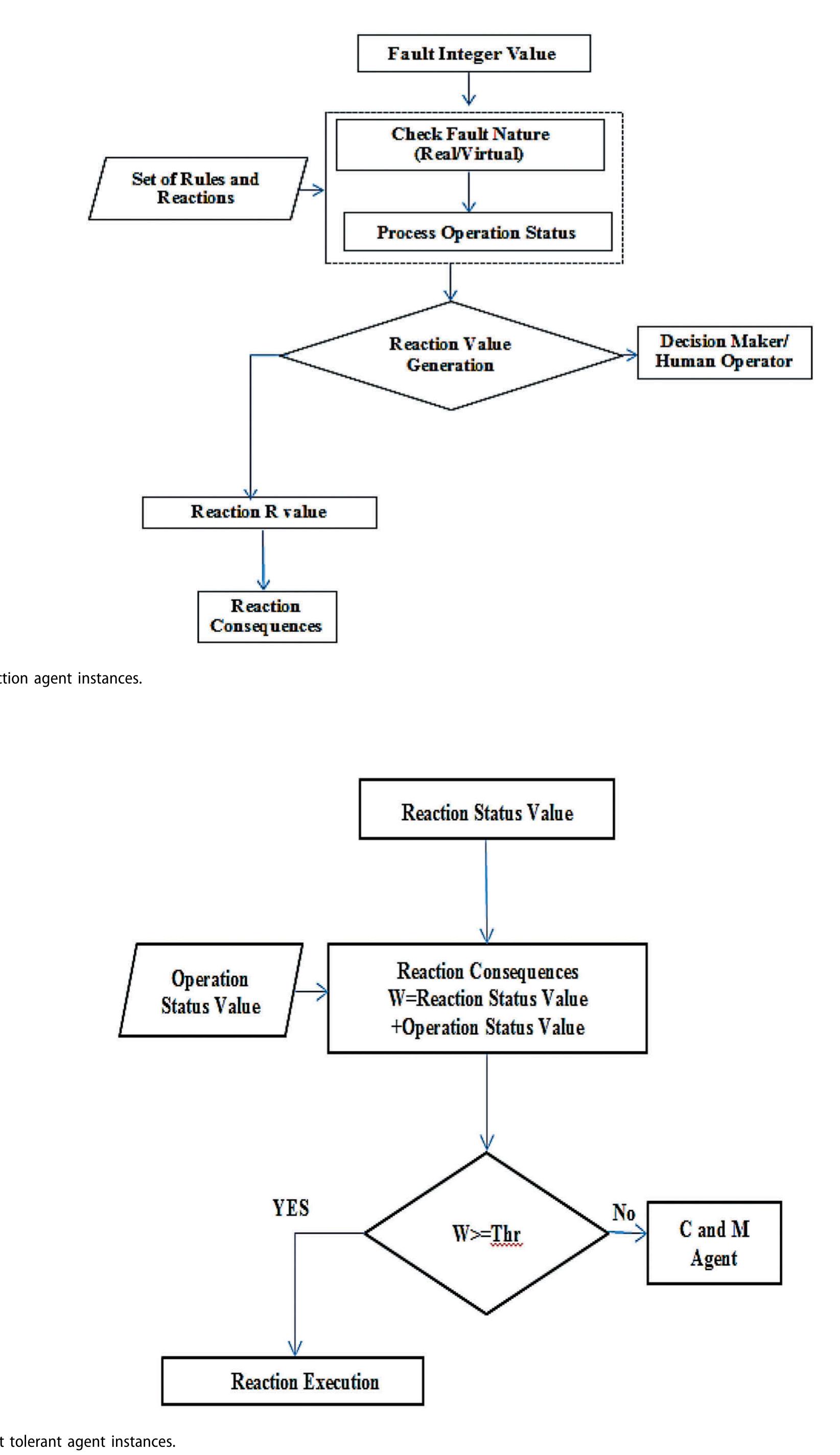 Figure 5 - Agent-based fault tolerant framework for