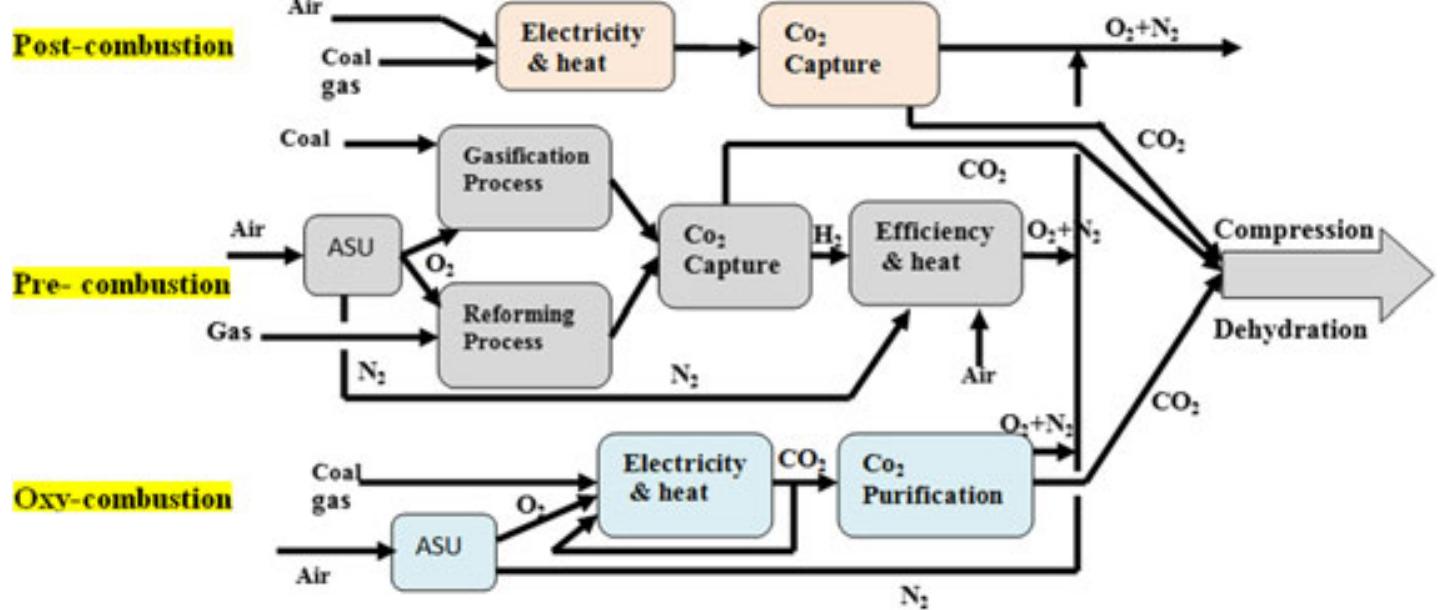 A schematic diagram showing the three technologies of carbon