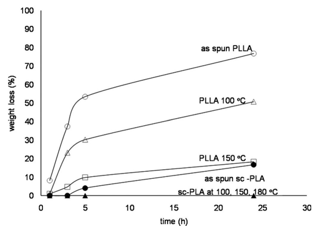 Enzyme degradation of as-spun and annealed plla and sc-pla