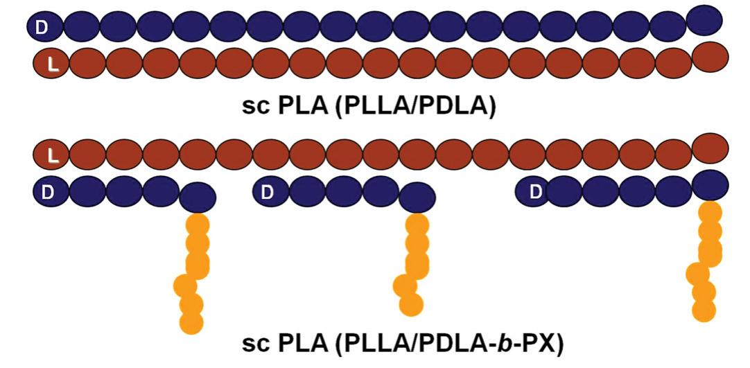 Schematic representation of the stereocomplex formation