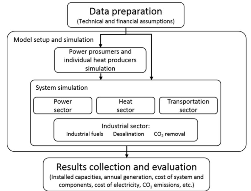 Lut energy system transition model schematic flow [38]-[41],