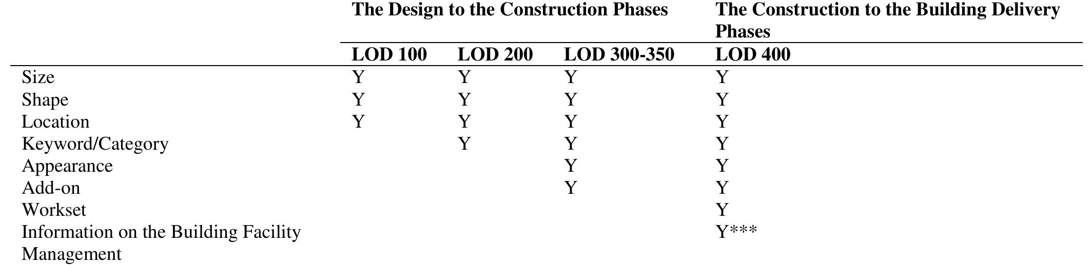 The lod and loi data through the bim execution plan (bep).
