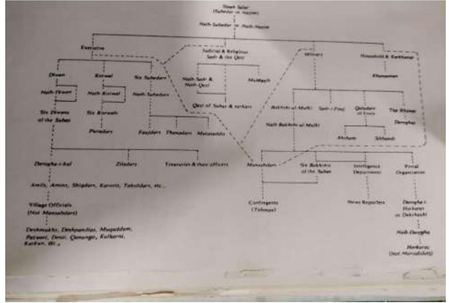Source- telangana archives fig- 1.1- structure of nizams