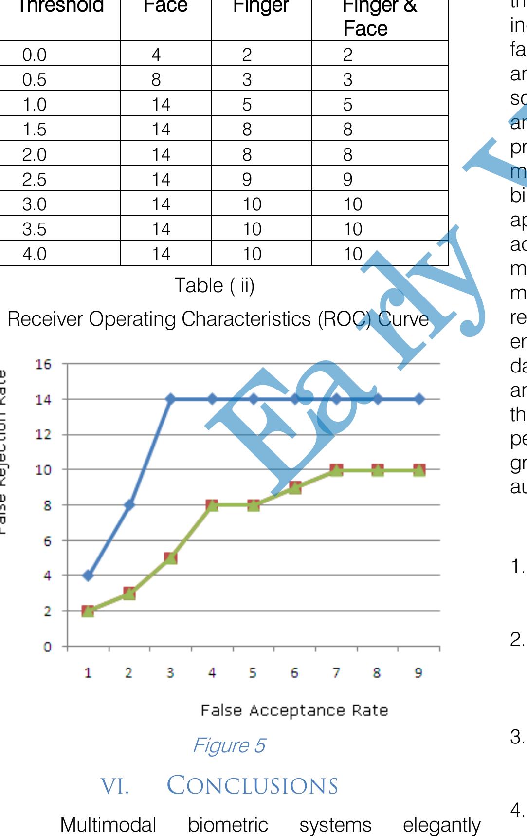 Figure 4 - Multimodal Biometric Authentication System: