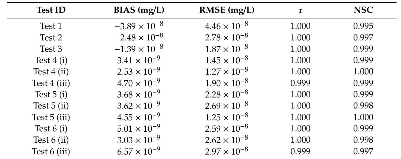Statistical comparisons between the concentration time