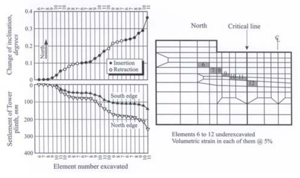 (PDF) The Leaning Tower of Pisa Revisited