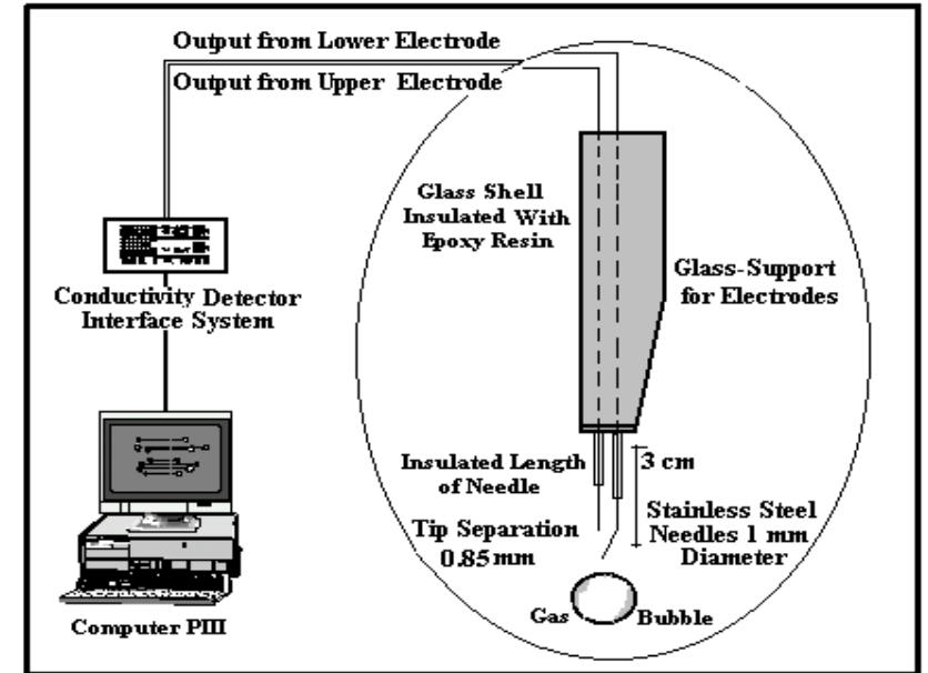 The basic principle of this probe is the difference in