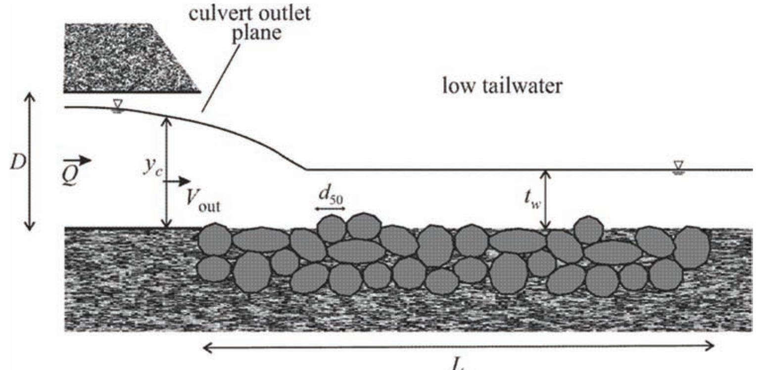 1. definition sketch for culvert outlet and riprap apron