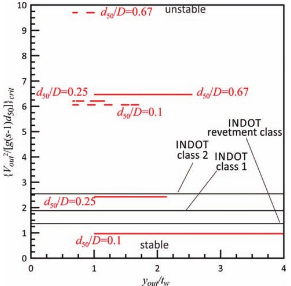 5 comparison of the bohan model (in red, full lines are for