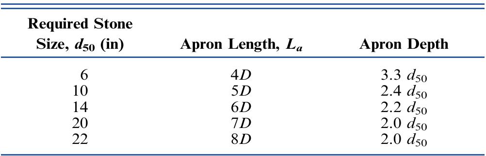 Hec 14 Guidance For The Length And Depth Of A Riprap Apron