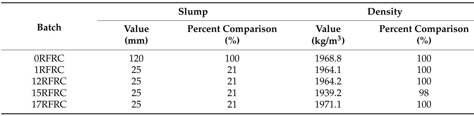 Slumps and densities. table 3 presents the densities of the