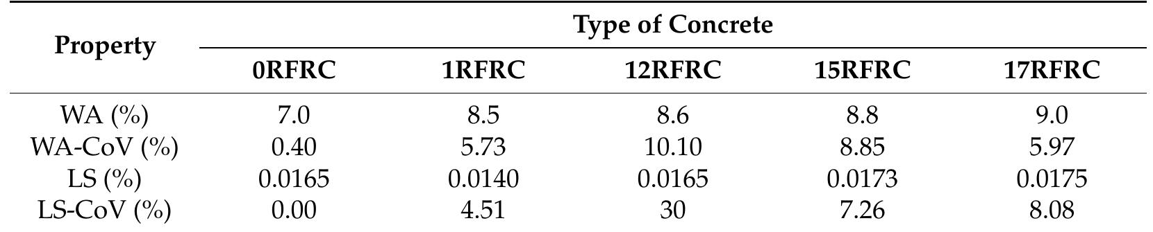 Water absorption and linear shrinkage test results.