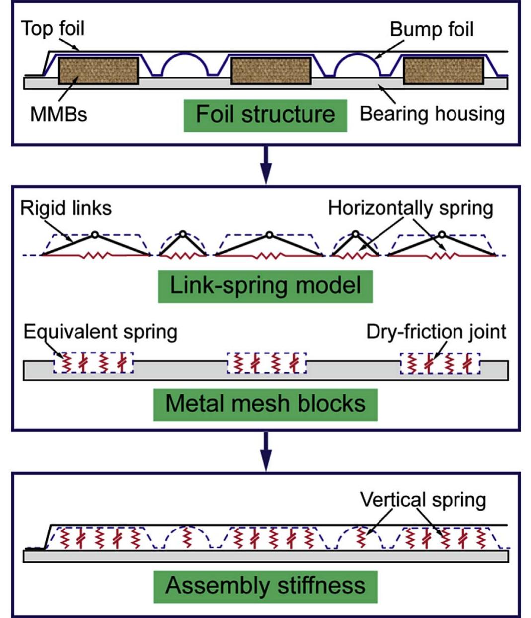 Structural stiffness model of bearing substructure. the