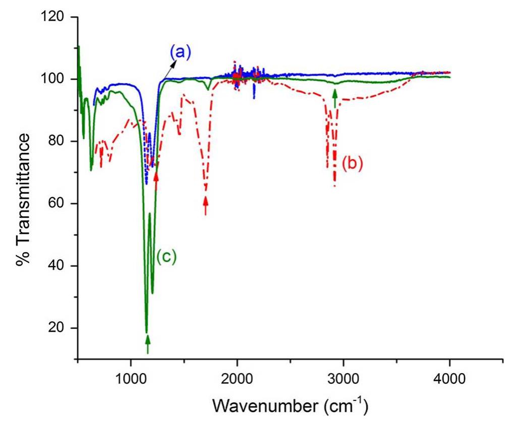 Ftir spectrum of a pristine teflon scrap b grafted teflon