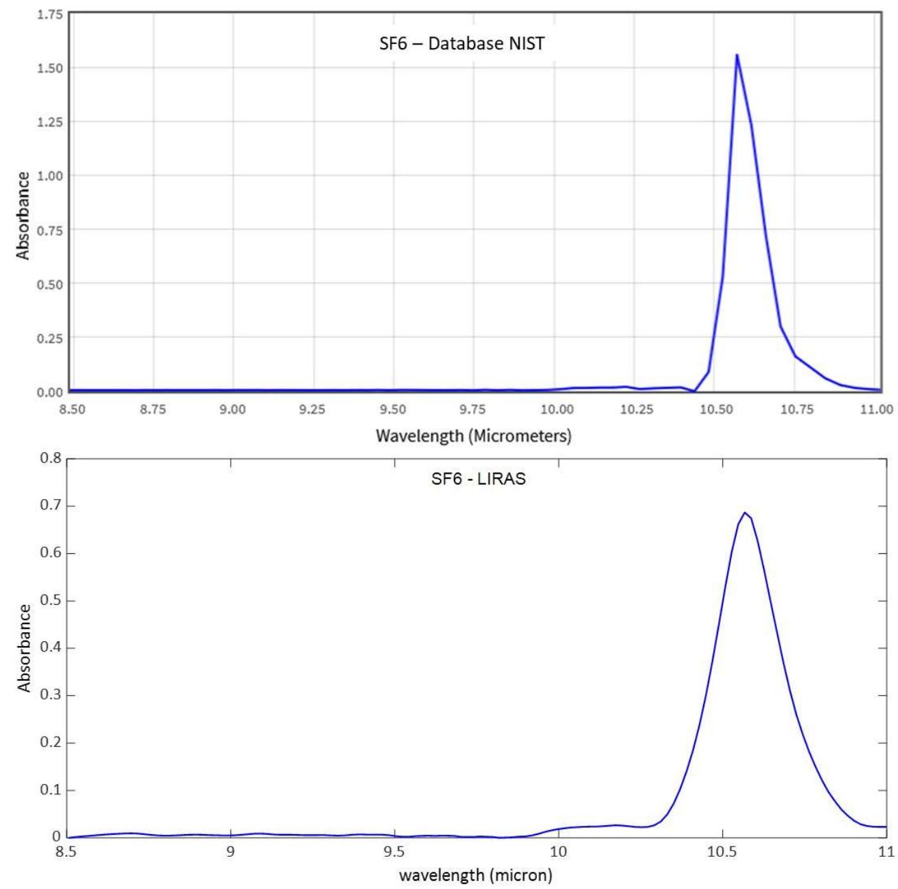 Comparison between a reference spectrum of sulfur