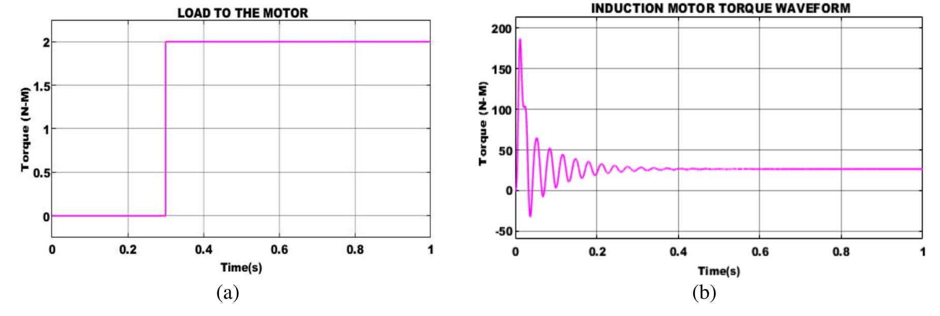 Motor waveforms (a) motor load and (b) torque waveform of im