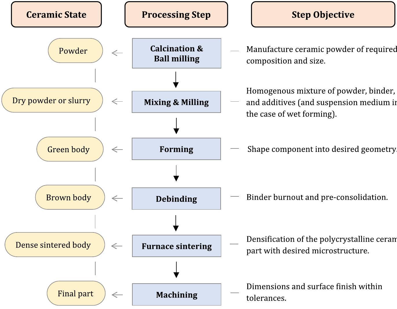 Flowchart for the ceramic powder processing route from
