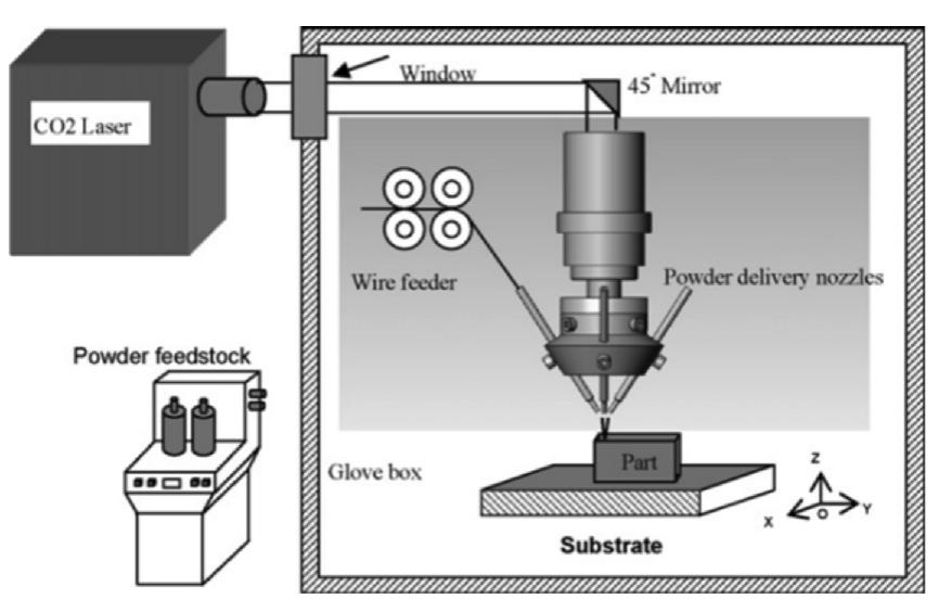 Schematic of a ded system with simultaneous powder and wire