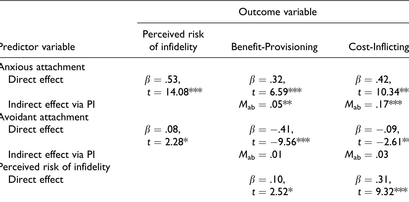 Decomposition of standardized effects for a model of mate