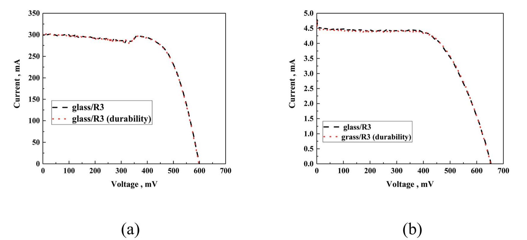 Exemplary /-v curves of silicon cell (a) and dssc (b)