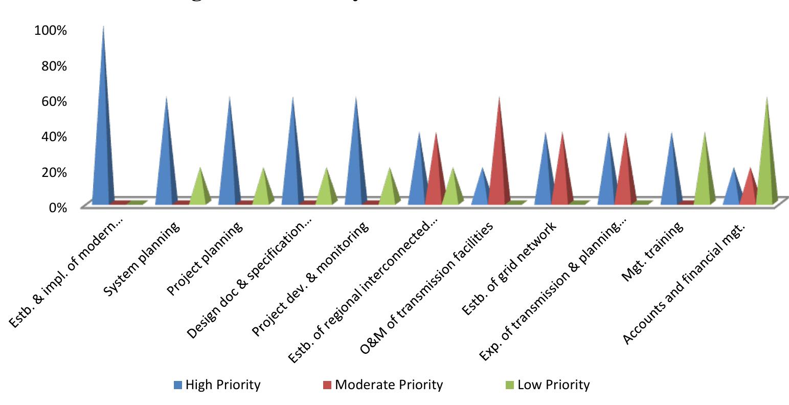 A1: priority chart of moediwr source: questionnaire survey