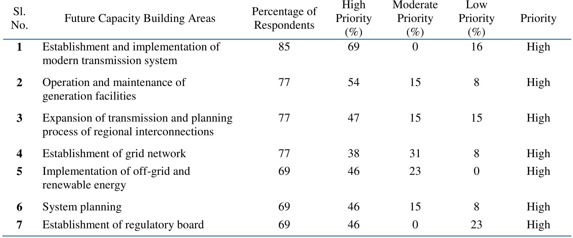 Common priority areas for capacity building