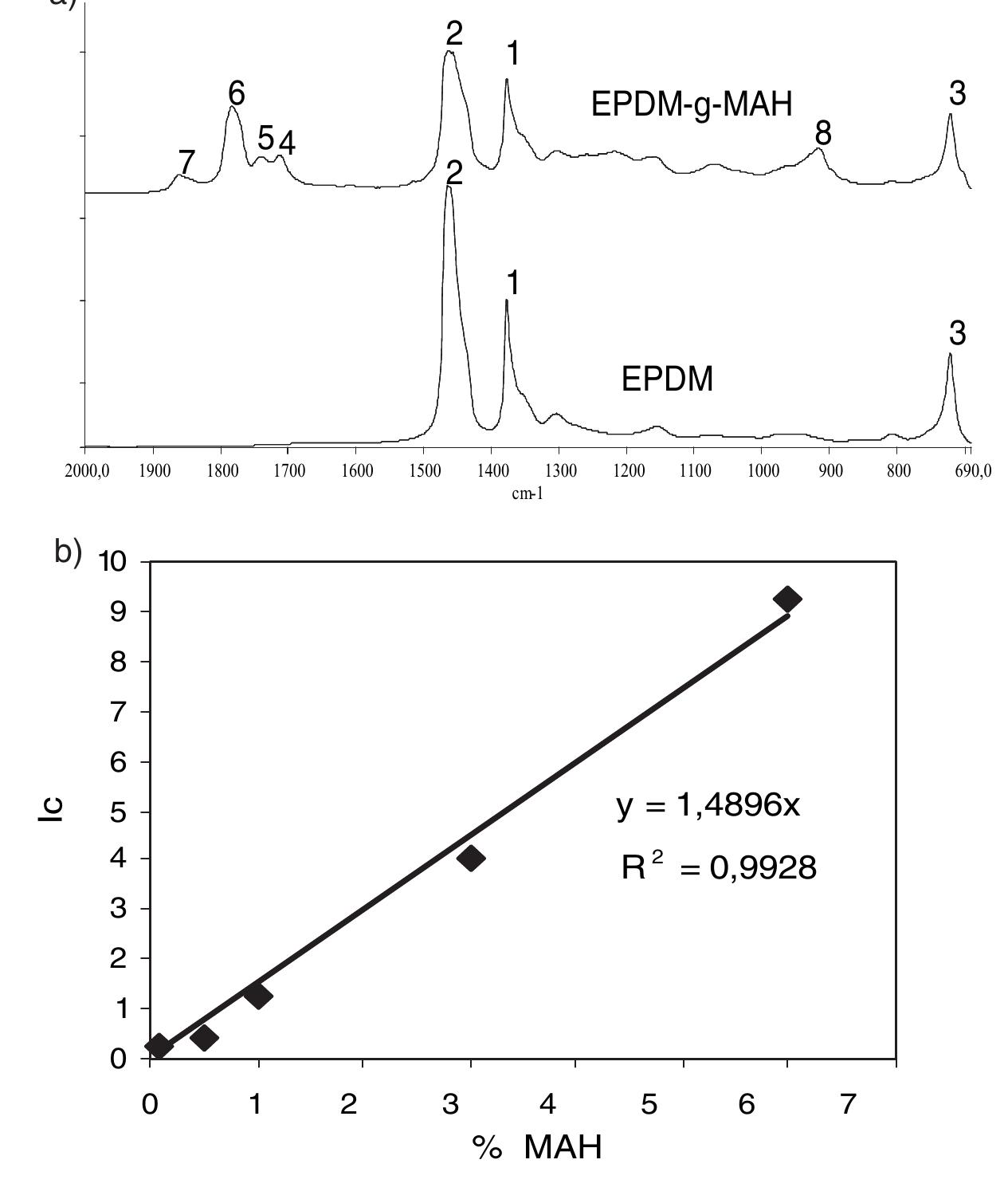 A. ftir spectra: epdm and epdm-g-mah. b. calibration curve