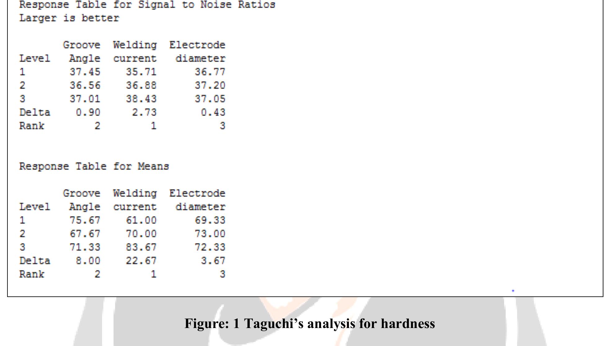 Response table for signal to noise ratios larger is better