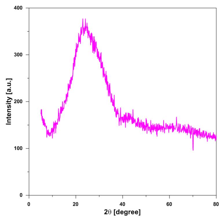Xrd patterns of the tin oxide films.