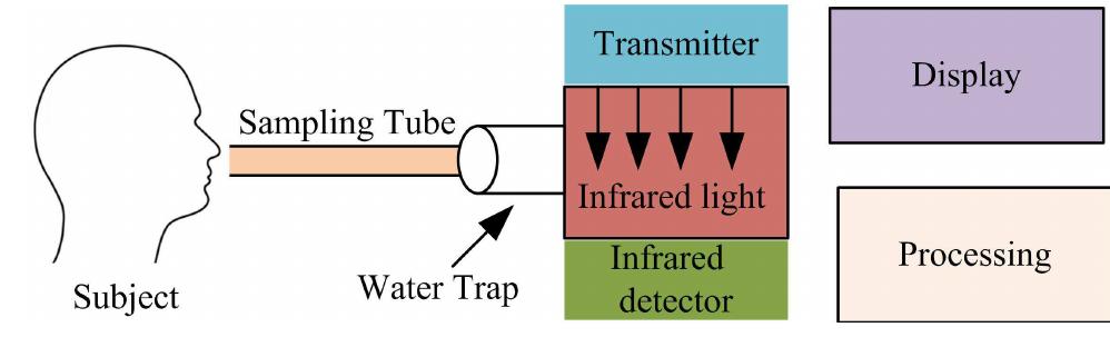 Block diagram of infrared spectroscopy device.