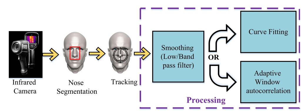 Block diagram of the infrared thermography-based breathing