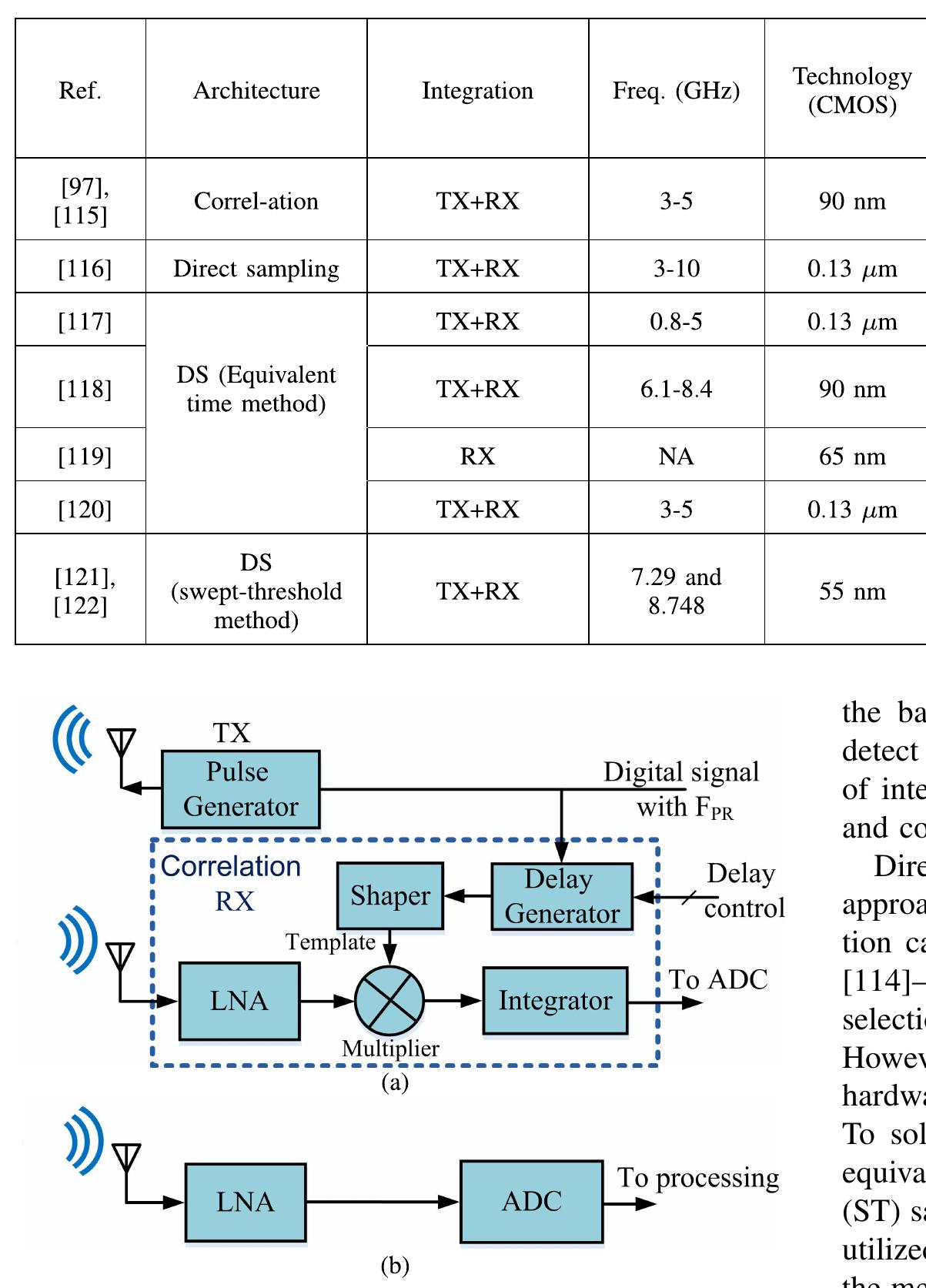 Performance comparison of uwb pulse radar cmos chips (values