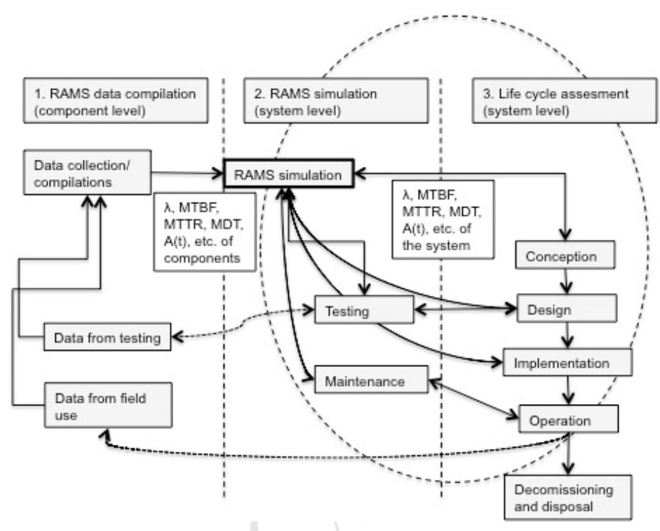 Figure 3 - from Reliability, Availability, Maintainability