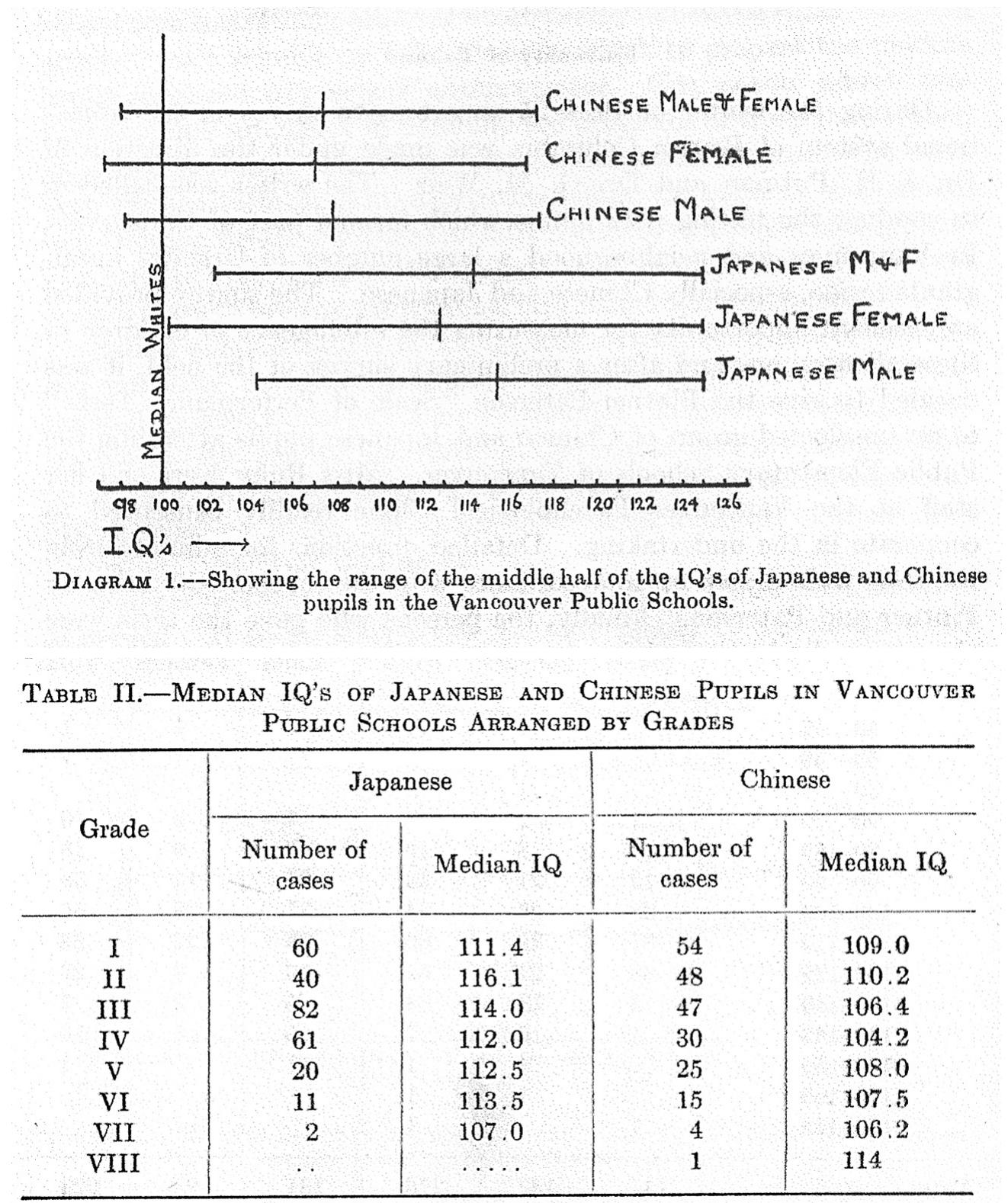 Diagram 1 shows the iq ranges (horizontal lines) of the