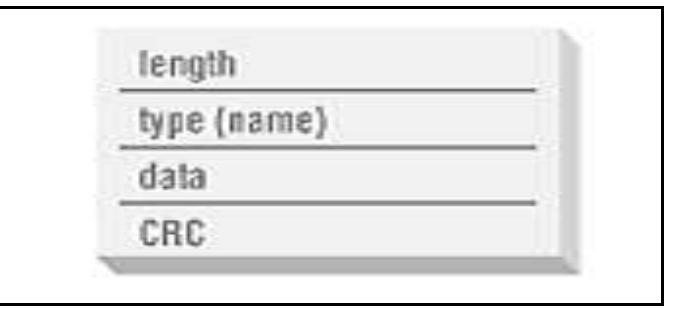As shown in figure 2 each chunk of png block has similar 4