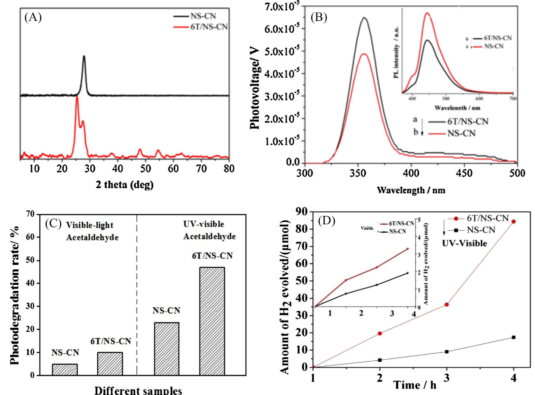 Xrd patterns (a) of ns-cn and 6t/ns-cn nanocomposite, sps