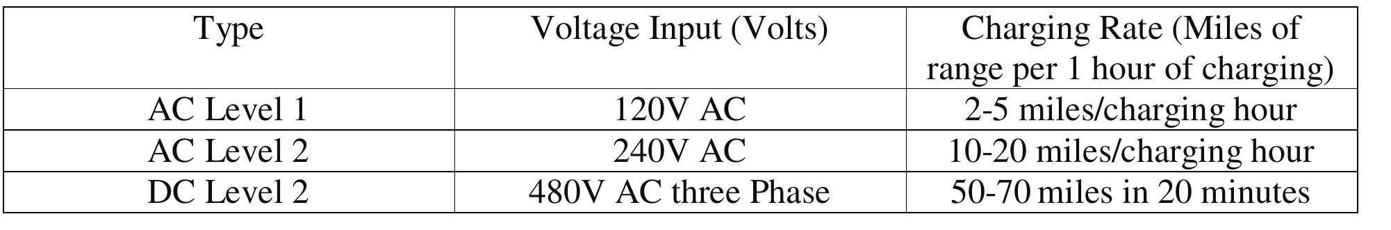 Charging equipment the ac level 1 evse provides charging to