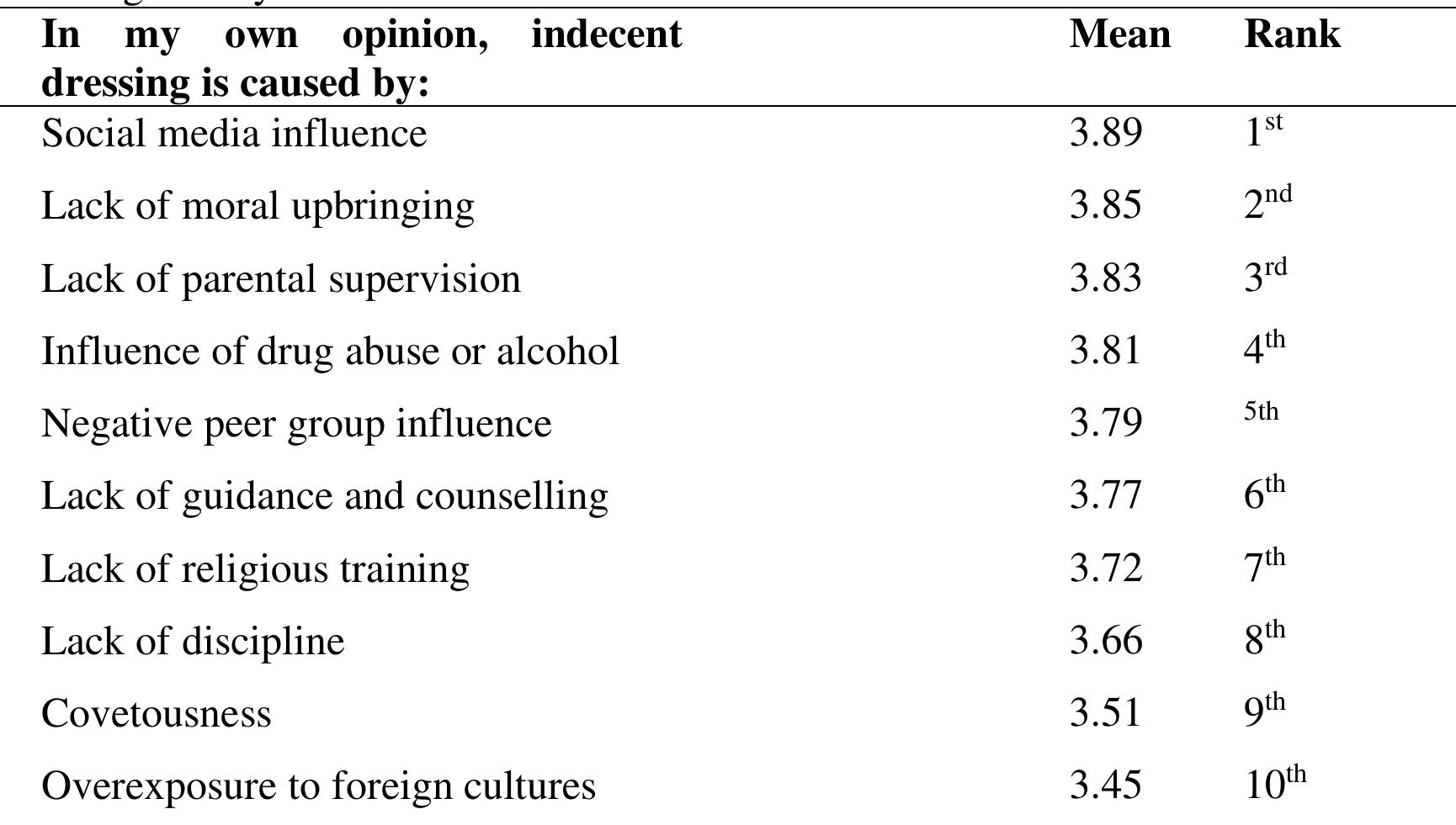 Table 2 - from CAUSES AND CONSEQUENCES OF INDECENT DRESSING