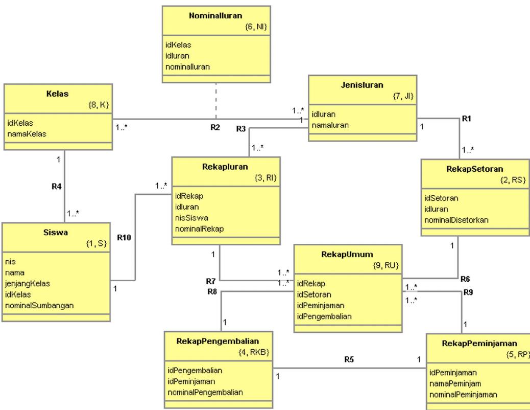 The data model class diagram is a diagram that describes a