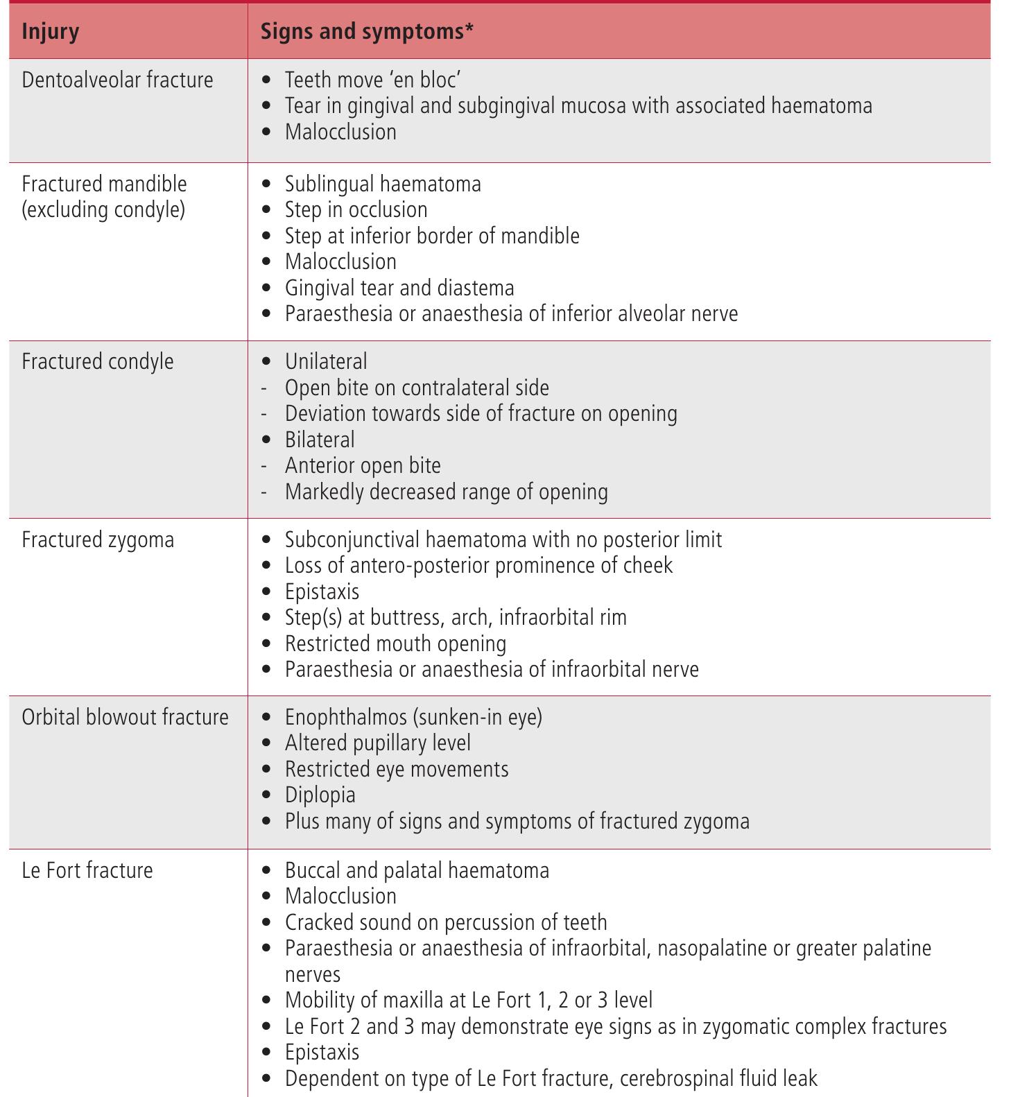 Signs and symptoms of oral and maxillofacial trauma