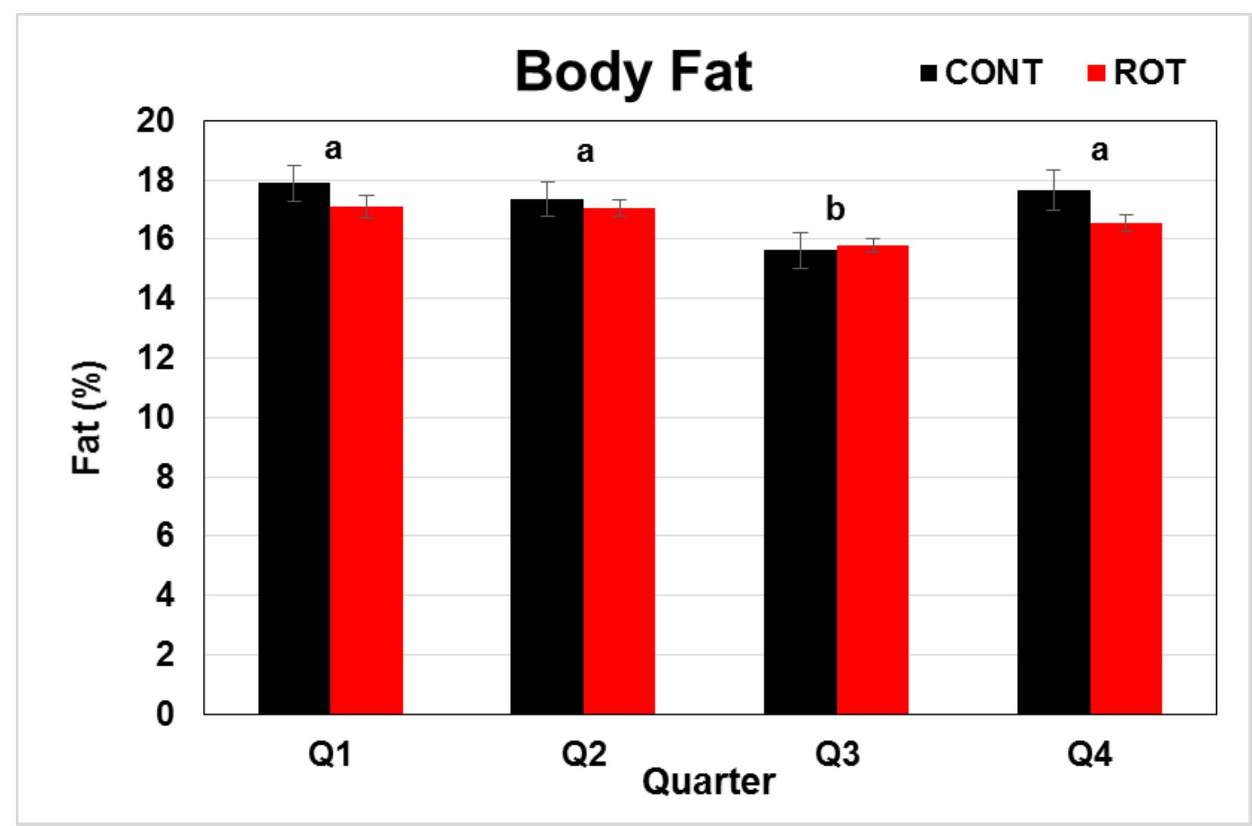 Figure 21 - The effects of rotational and continuous grazing