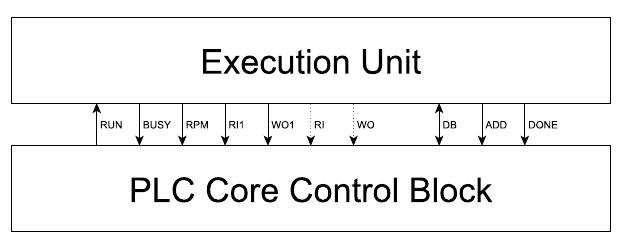 Standard execution core architecture