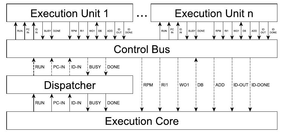 Multiple execution units architecture