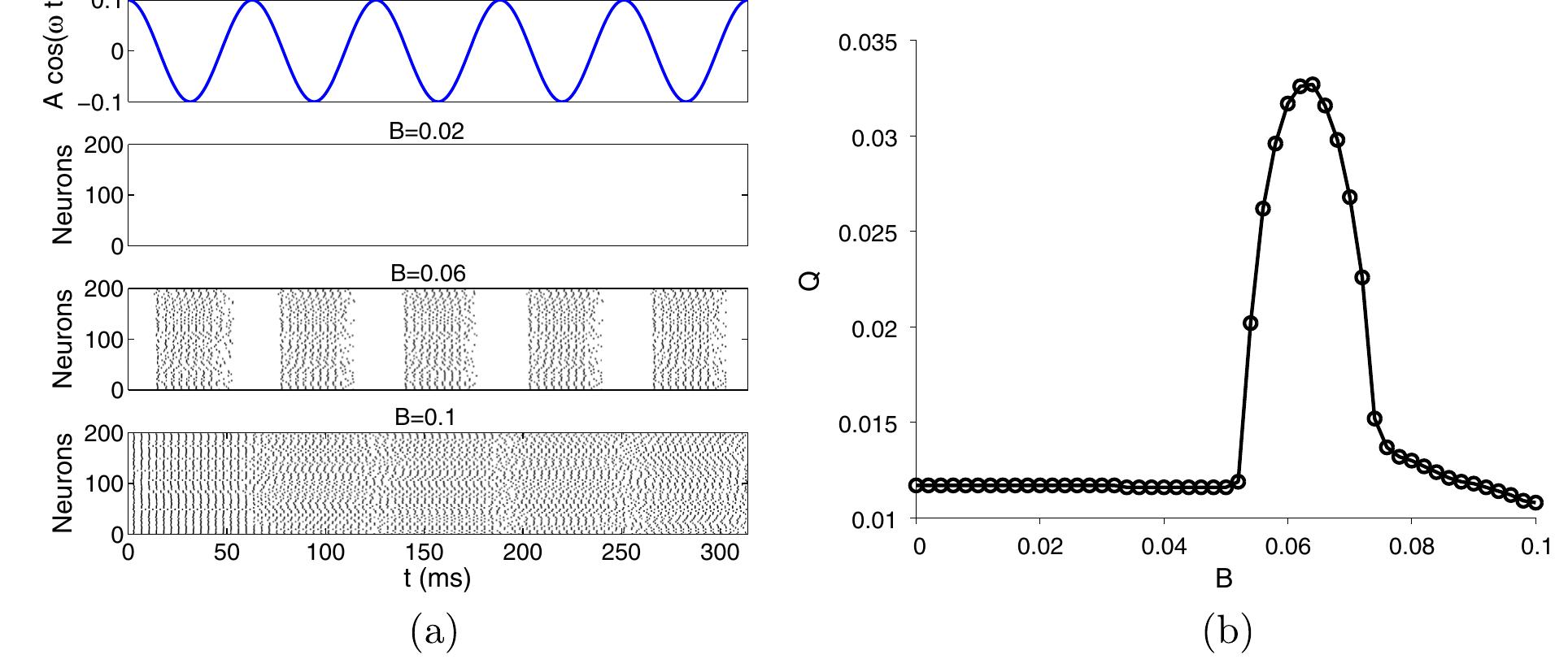 Response of the homogeneous neuron population. (a) the