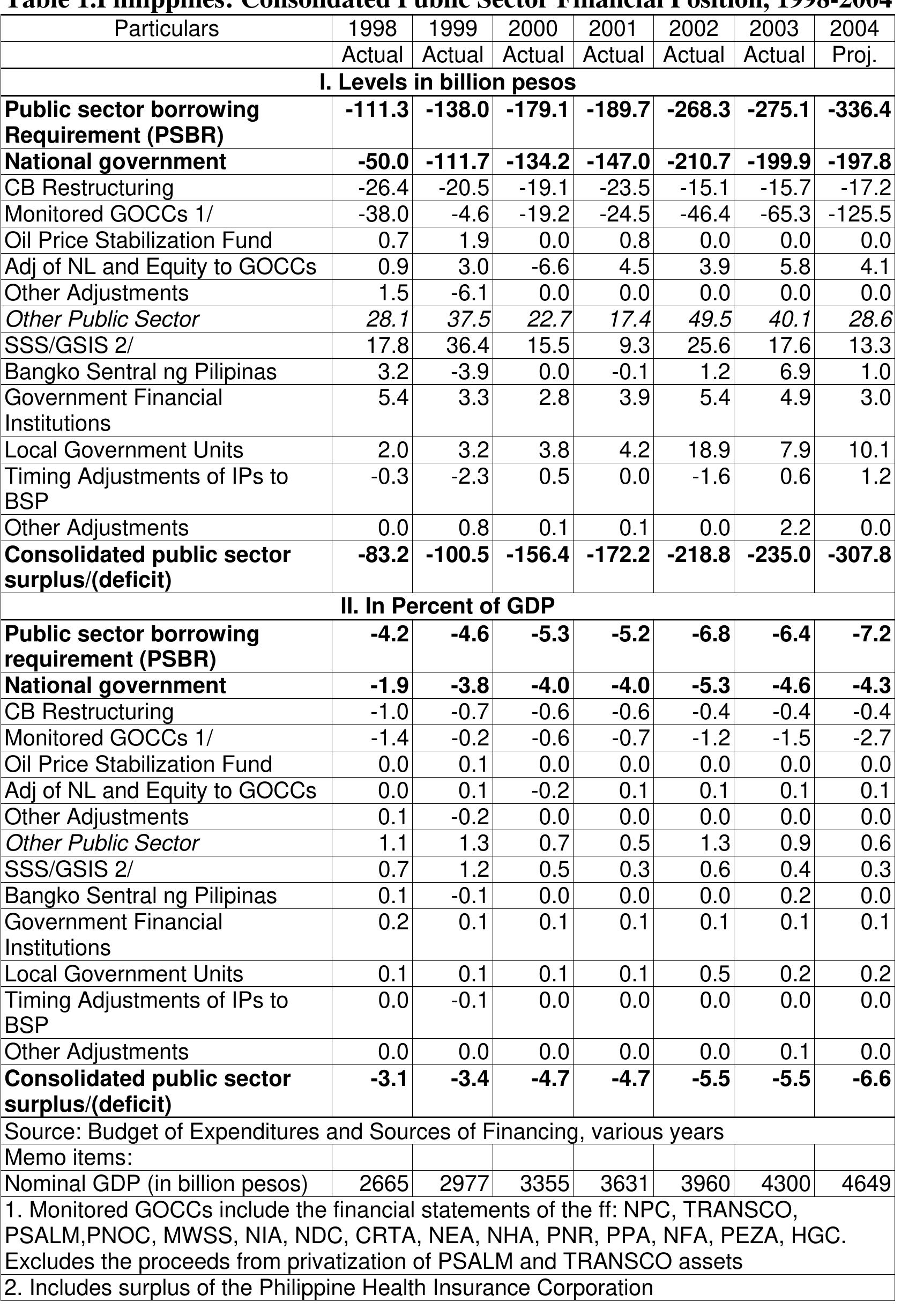 Table 1 - Reforming the Philippine tax system: lessons from