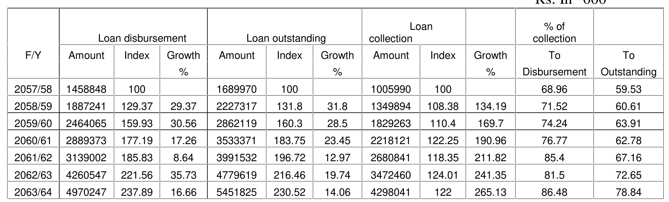 In the above table, loan disbursement is steadily increased