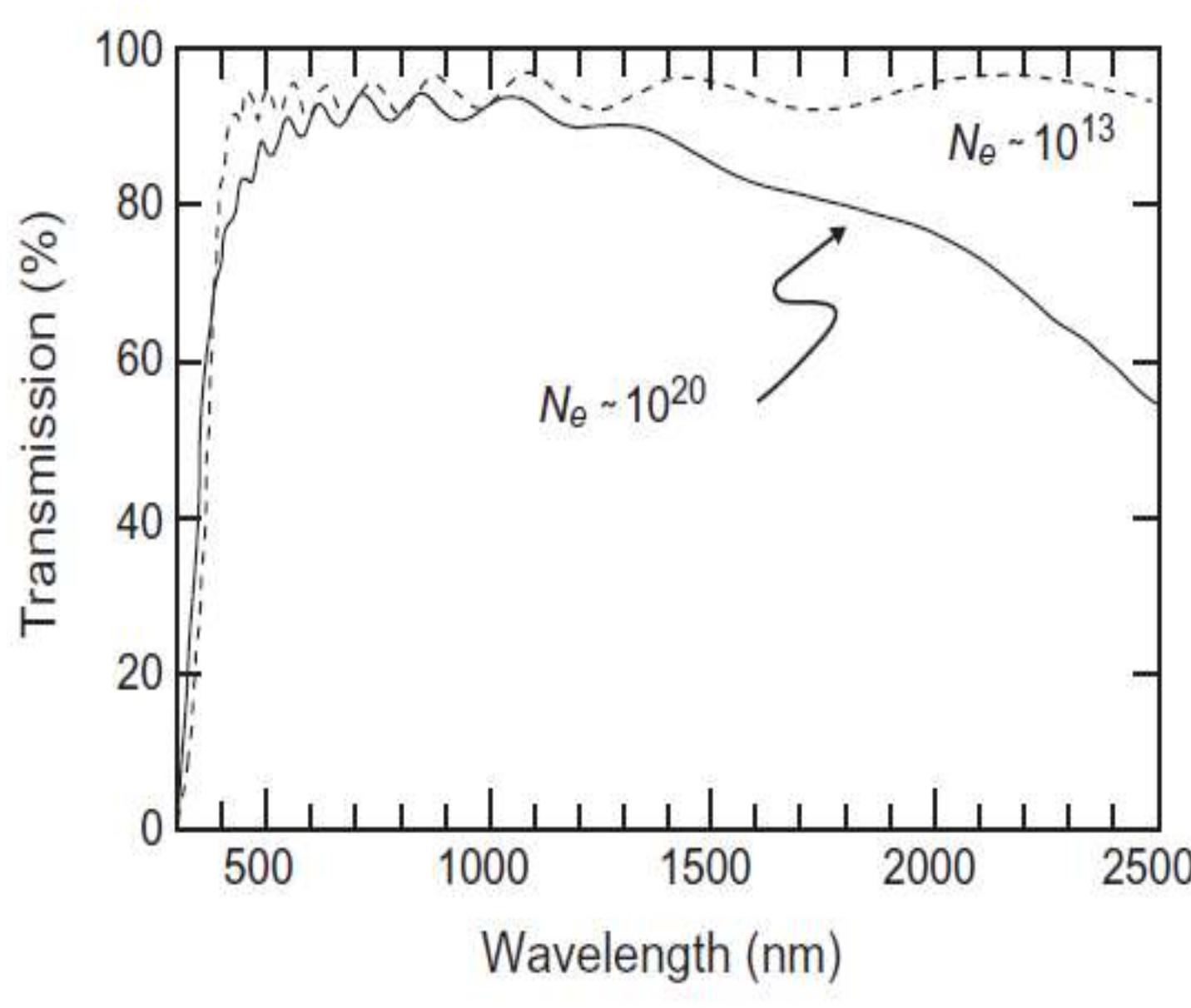 -12. optical transmission spectra of a-igzo film with